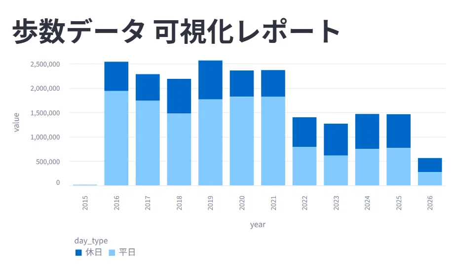 I tried visualizing my step count data with Streamlit｜分析屋