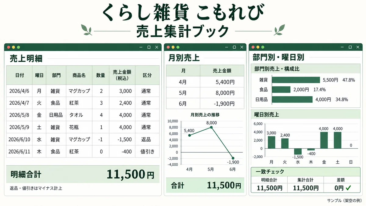 How to create a retail sales summary report in Excel? Steps to create 3 ...