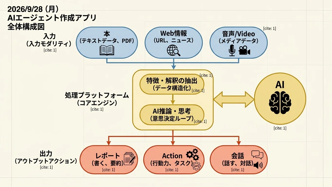 Development Concept for AI Agent Creation App｜hirogon