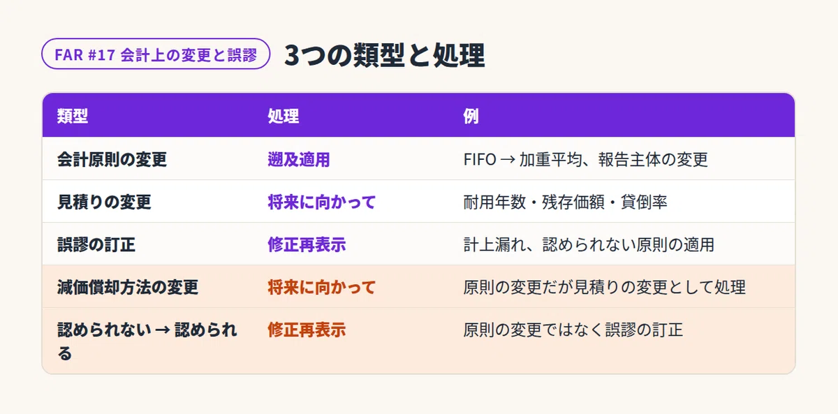 USCPA FAR #17 How to Distinguish Between Changes and Errors｜まっさん＠AIドリブン ...