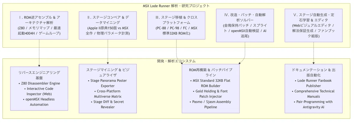 Project to Unveil the Full Picture of the MSX Version of 'Lode Runner ...
