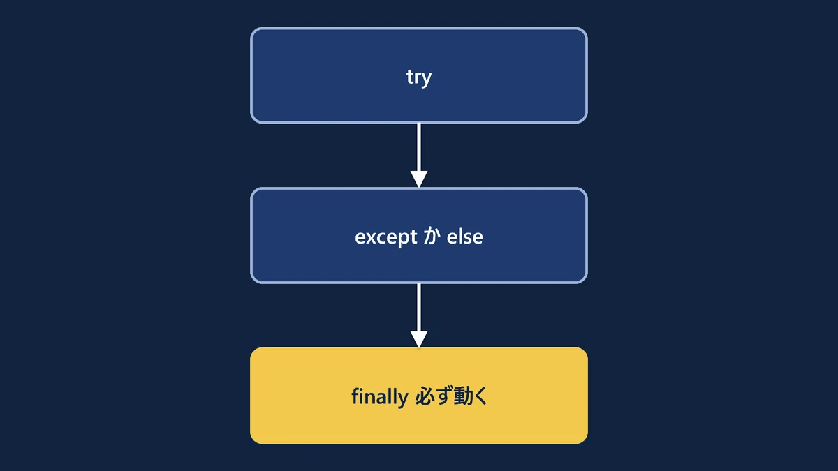 Python's else, finally, and raise: Handling success, mandatory cleanup ...