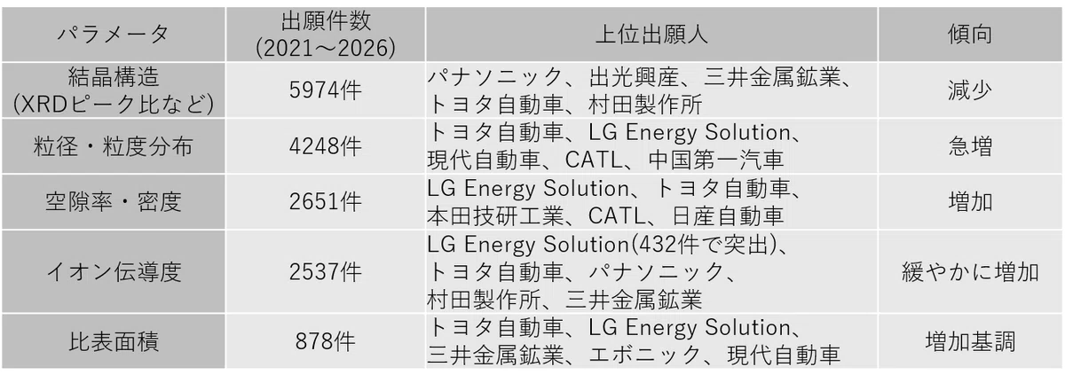 Patent Analysis of Parameters for All-Solid-State Batteries: Where are ...
