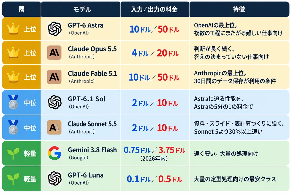 Latest AI Model Comparison [October 2026] | GPT-6.1 Sol, Claude Sonnet ...