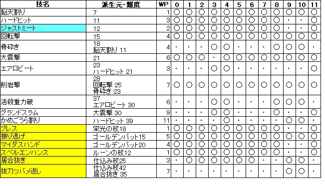 SFC Version Romancing SaGa 3 Sparking Quick Reference Table｜矢木羽研（やきうけん）