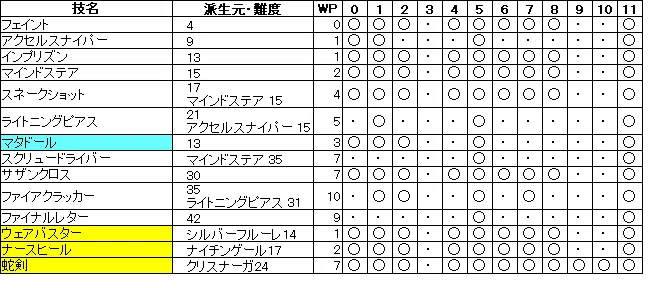SFC Version Romancing SaGa 3 Sparking Quick Reference Table｜矢木羽研（やきうけん）