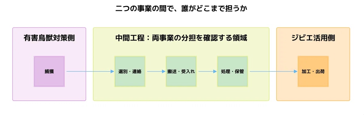 How to turn 