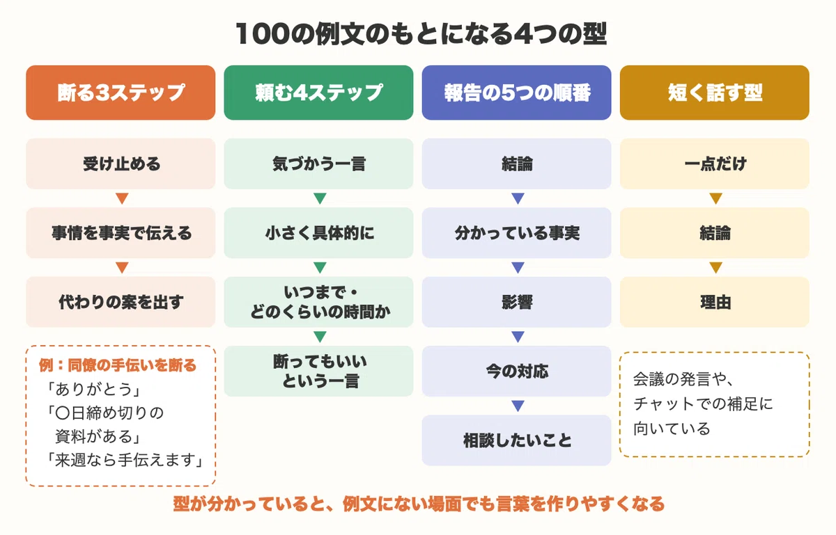 [Complete Edition] For those struggling with how to phrase things at ...