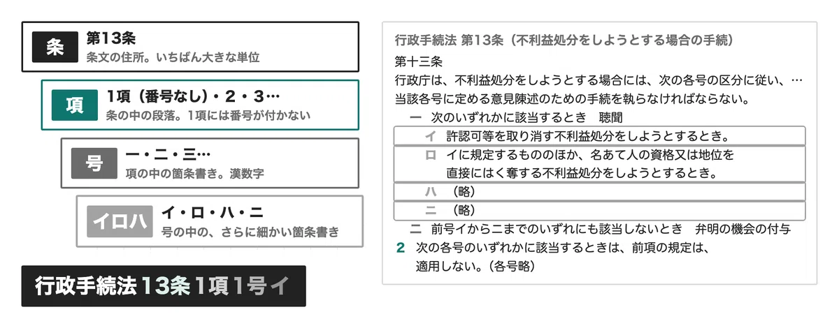 You can read legal codes by understanding their 'address' and 'format ...
