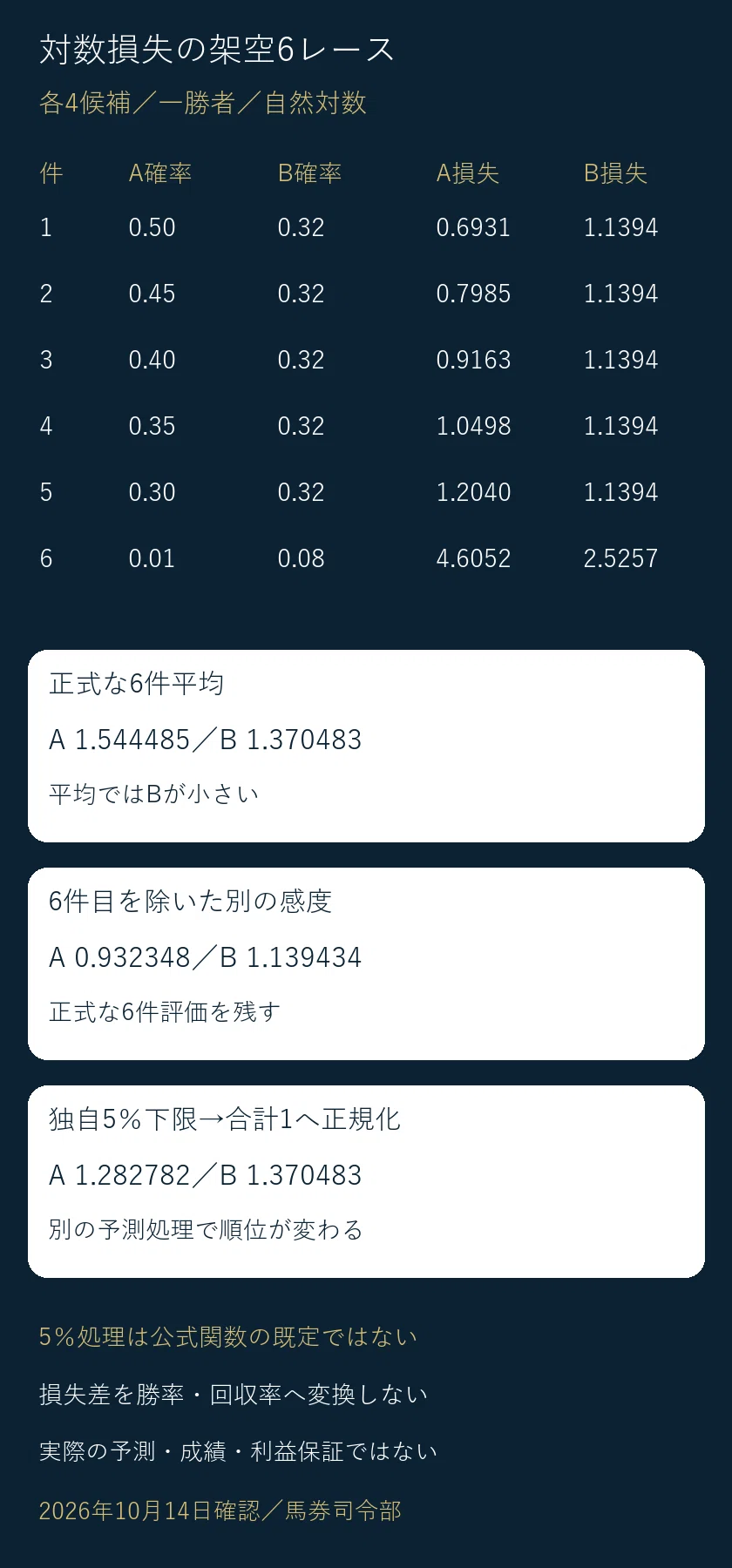 Comparing Log Loss in Horse Racing Models | Separating Probability ...