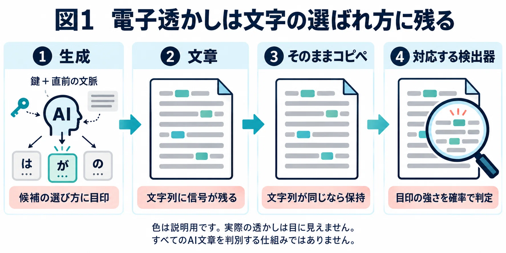 Simple Explanation: Why AI-Generated Text Retains Watermarks Even After ...