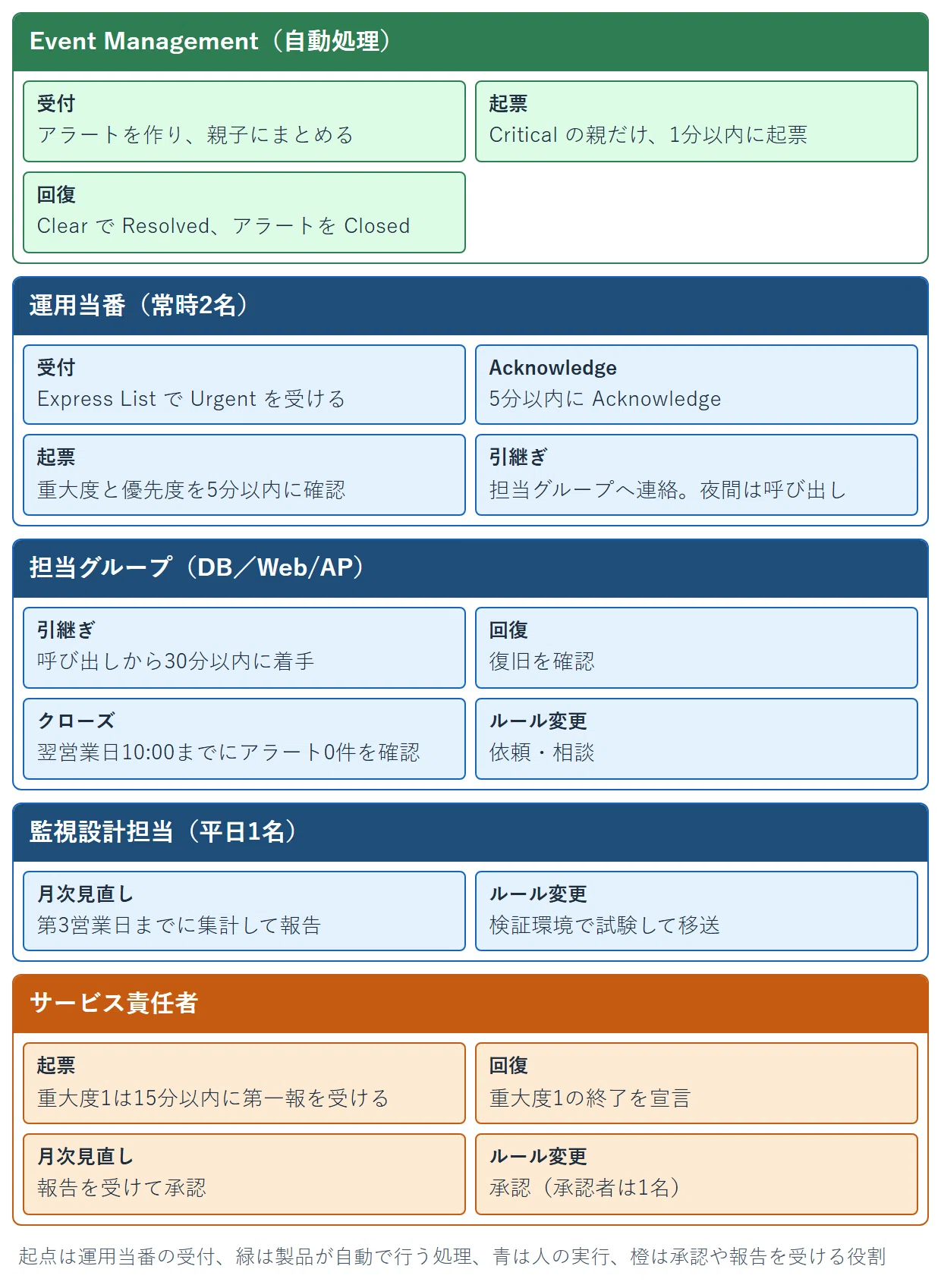 Event Management モジュールの運用設計書｜ServiceNow観察日記