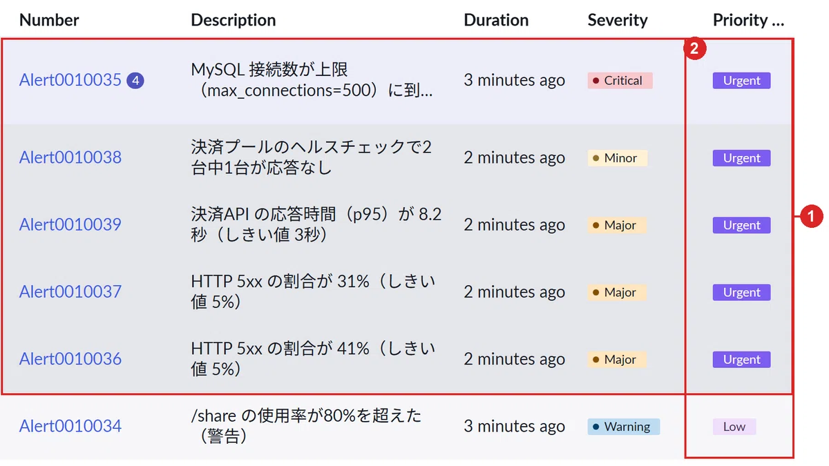 Event Management モジュールの運用設計書｜ServiceNow観察日記