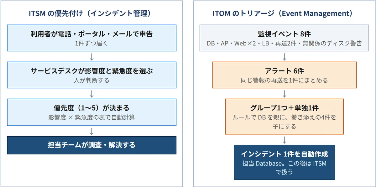 Event Management モジュールの概要｜ServiceNow観察日記