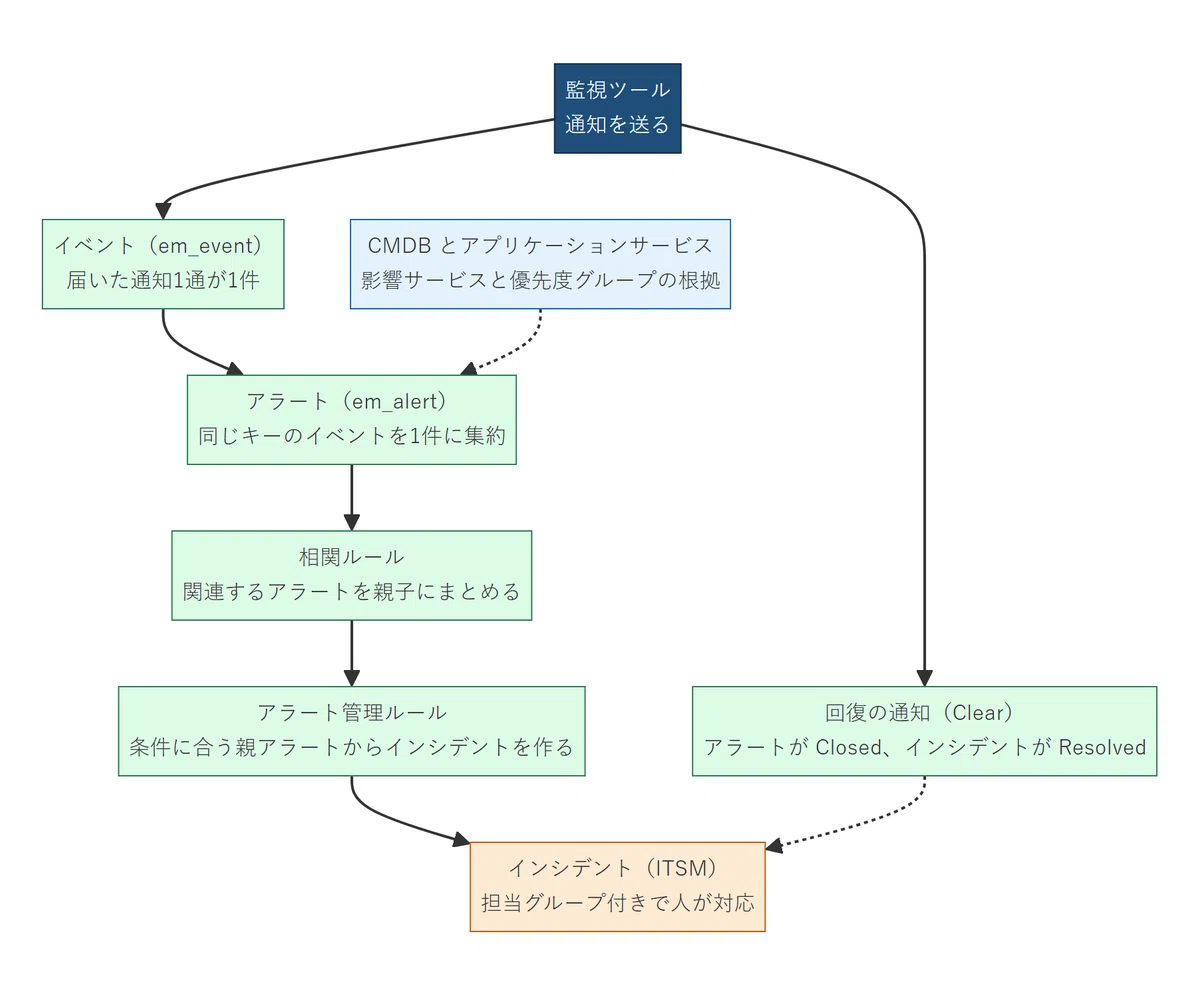 Event Management 모듈 개요｜ServiceNow観察日記