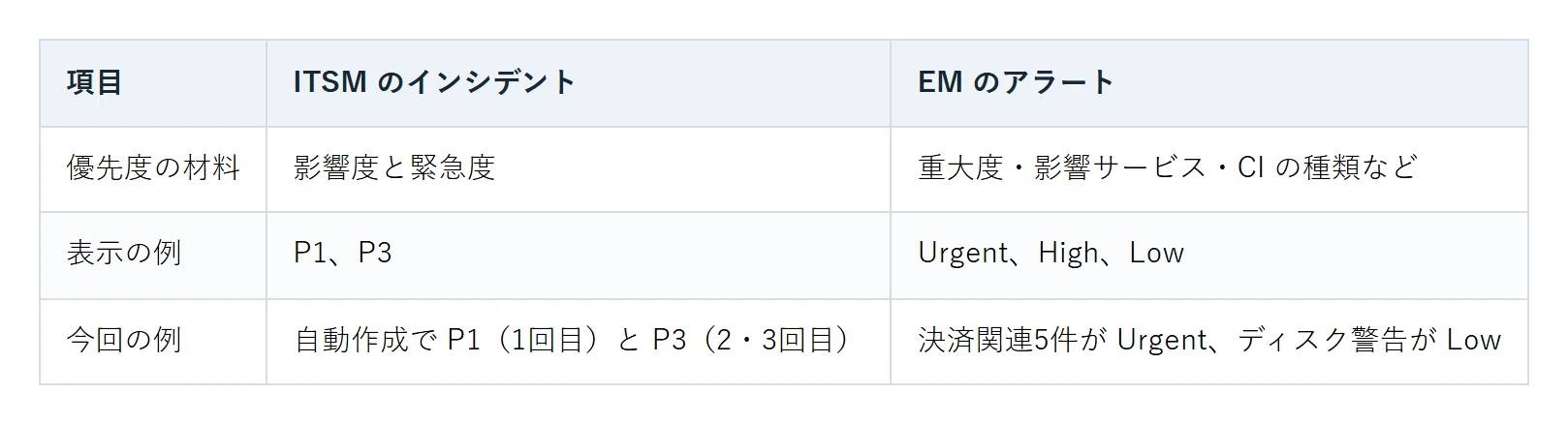 Event Management モジュールの概要｜ServiceNow観察日記
