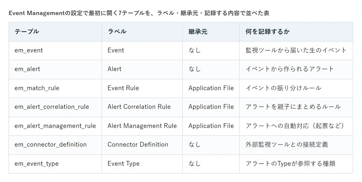 Event Management 모듈 설정｜ServiceNow観察日記