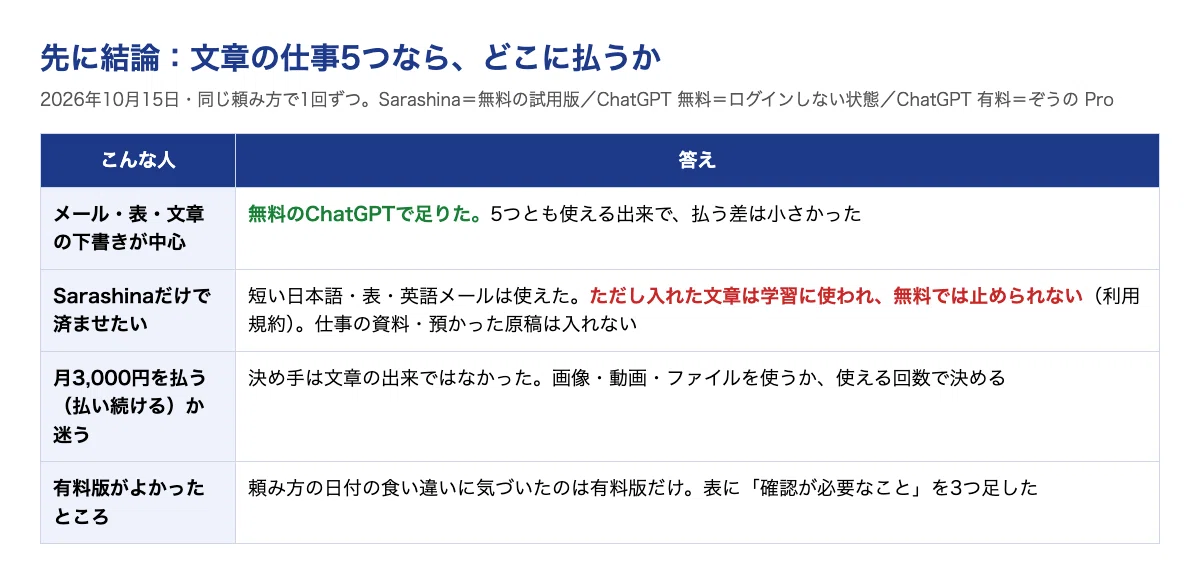 Domestic free AI 'Sarashina' released on October 13. Before paying ...