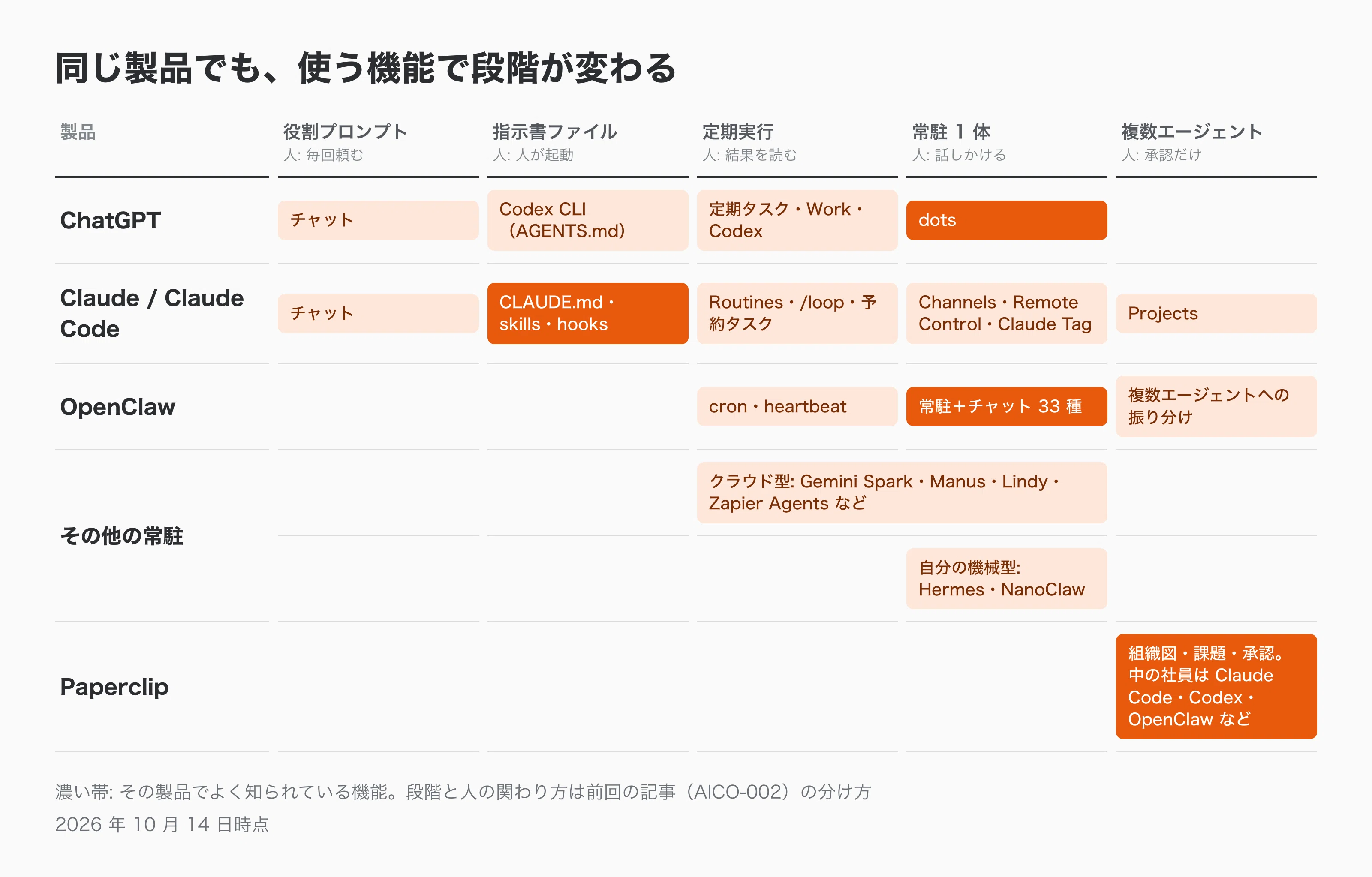 Claude Code, ChatGPT, OpenClaw, Paperclip: What can you do with each ...