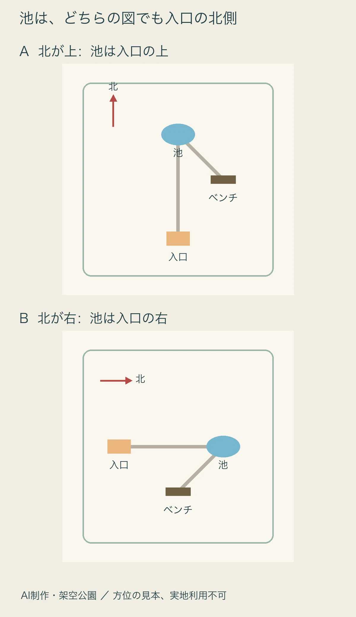 I made a guide map with North to the right. Viewing the same fictional ...
