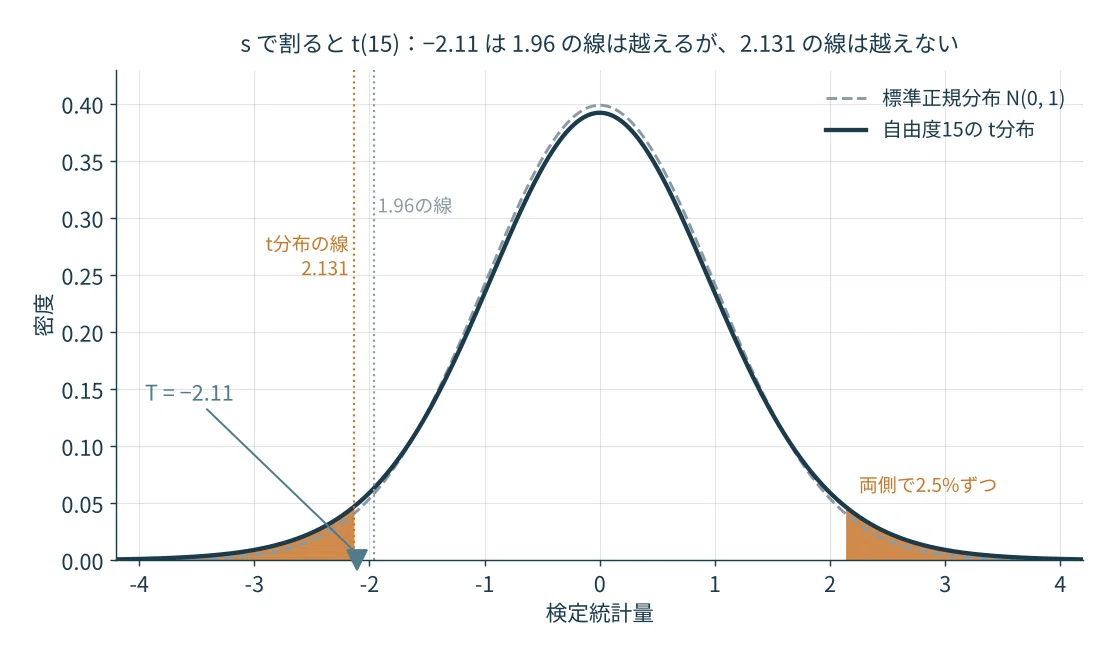 Choosing Between the t-test and Welch's Test | Statistical Test Pre-1st ...