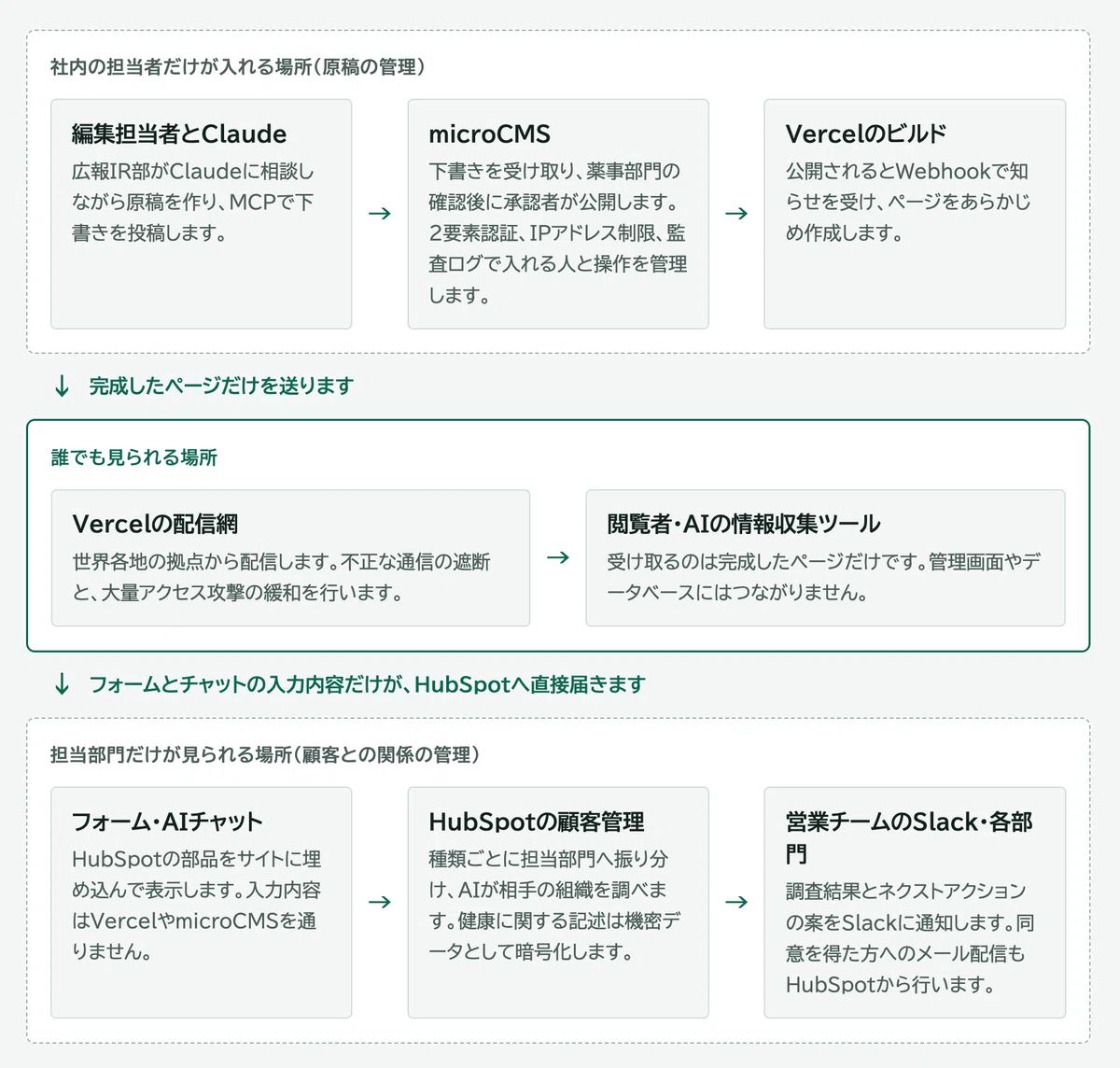 [Security Measures] Decoupling the Management Console from Public ...
