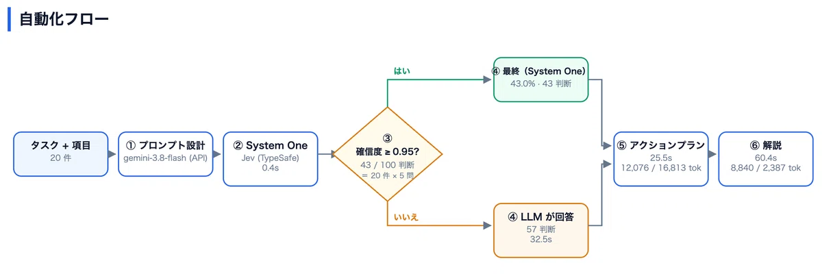 AI Automation Simulation for Business Workflows: Effects and Challenges ...
