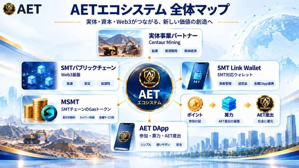 AET Ecosystem Overview Map | What Connects to What｜AET