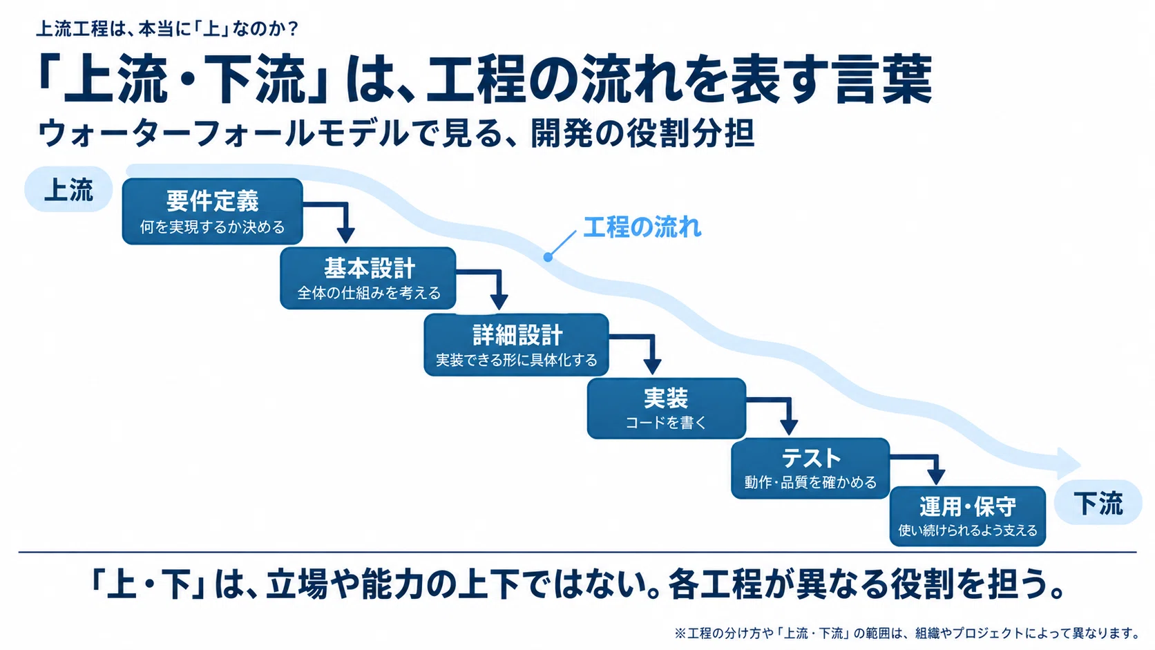 Is the 'Upstream' Process Really 'Above'? — Ideals and Realities of ...