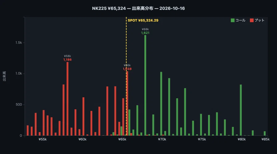 ¥3,318 drop in one day. Yet call open interest increased by +23% ...