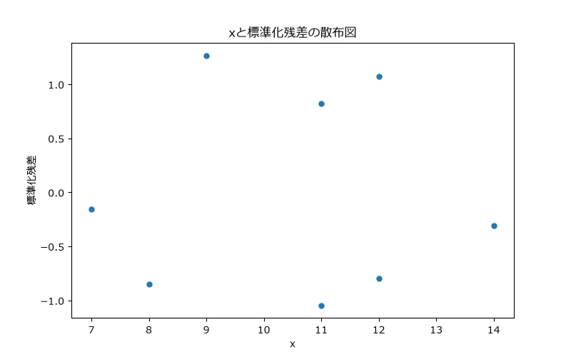 [No. 35] Simple Linear Regression Part 4｜そらちゃ