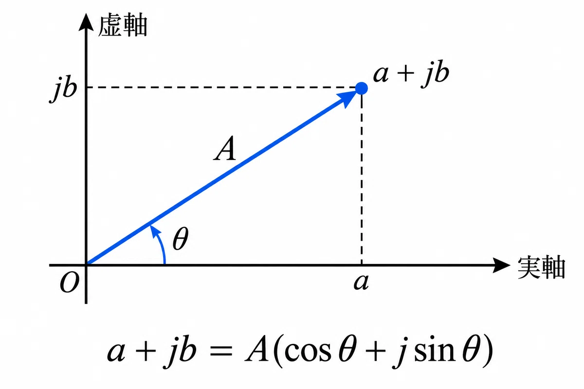 [Theory/AC 02] Phase and Complex Numbers｜ぐーたら