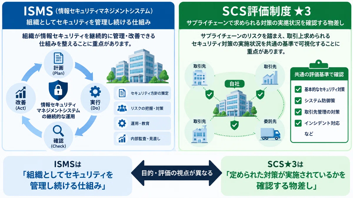What is the difference between the SCS evaluation system and ISMS? Is a ...