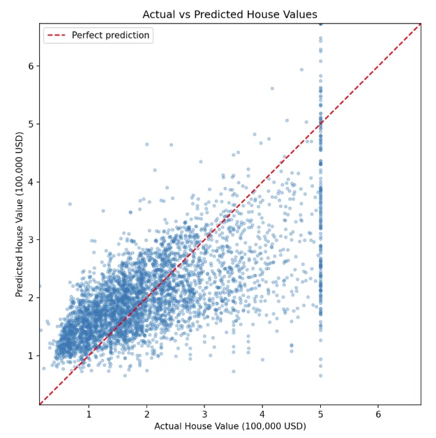 Predicting Housing Prices with Linear Regression and Decision Trees ...