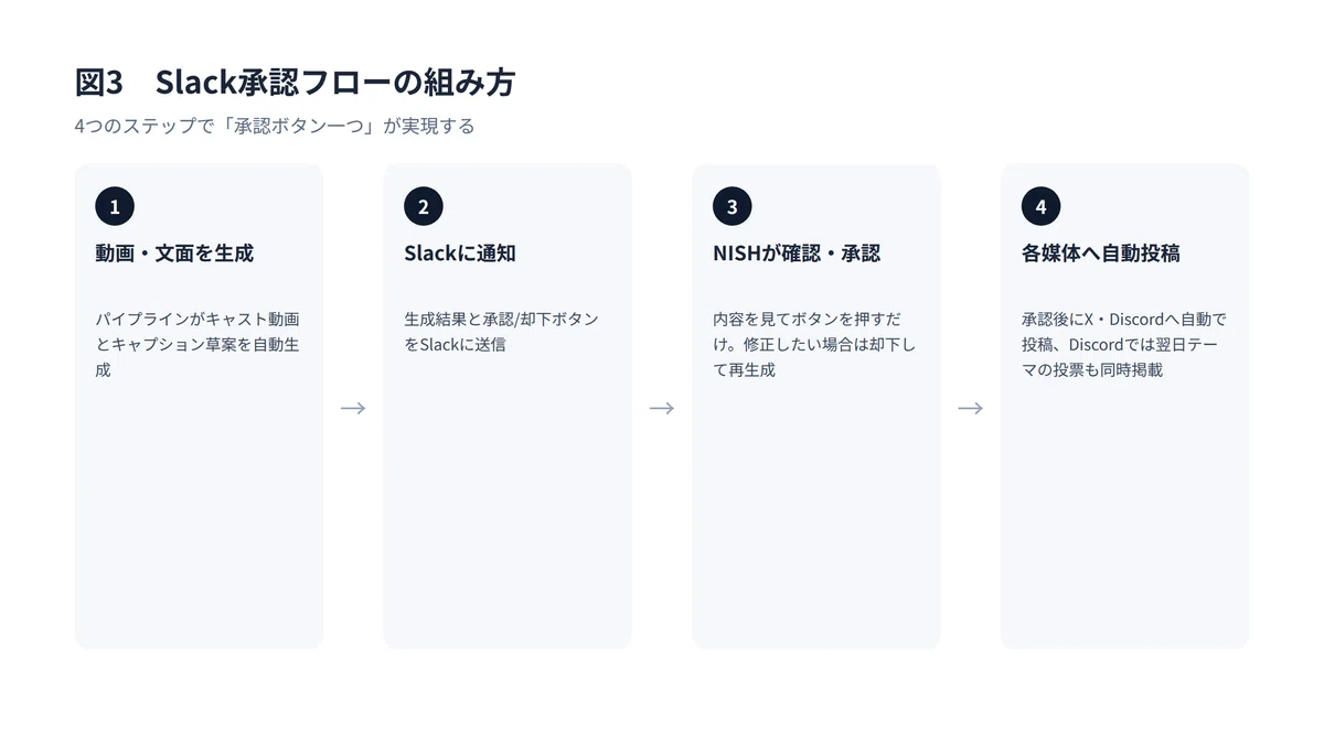 Automate daily posts. A system for SNS management where 'humans make ...