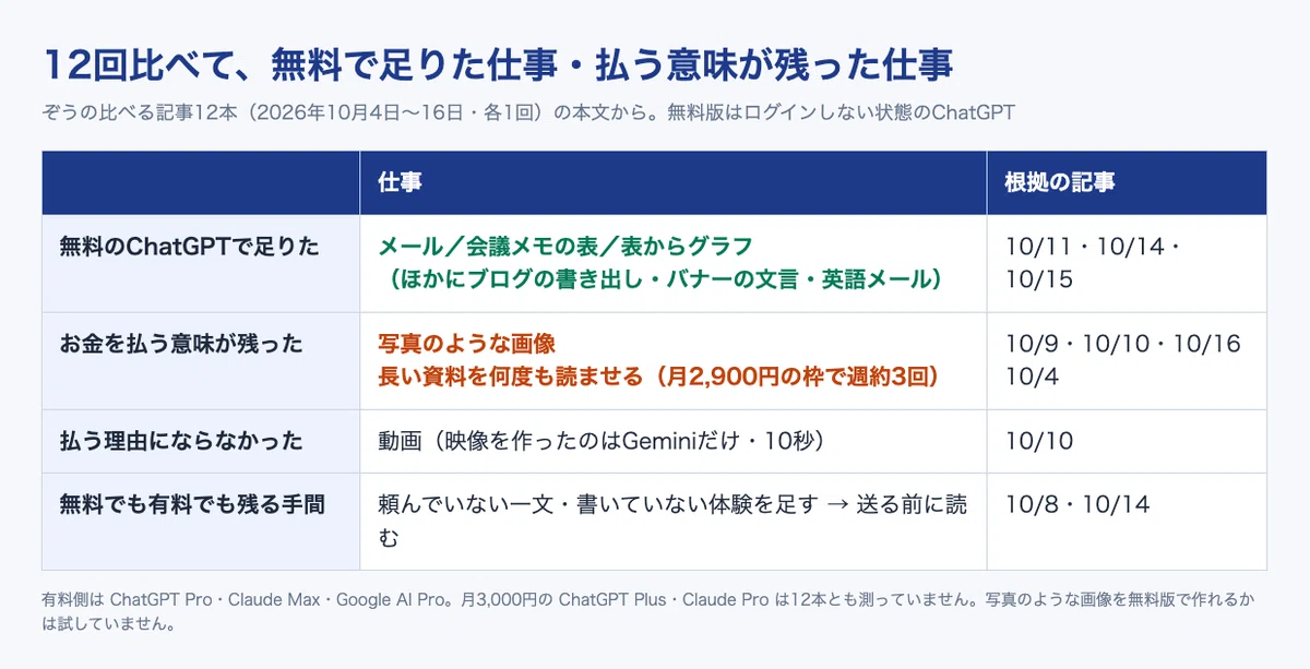 Emails, tables, and graphs were fine with the free version of ChatGPT ...