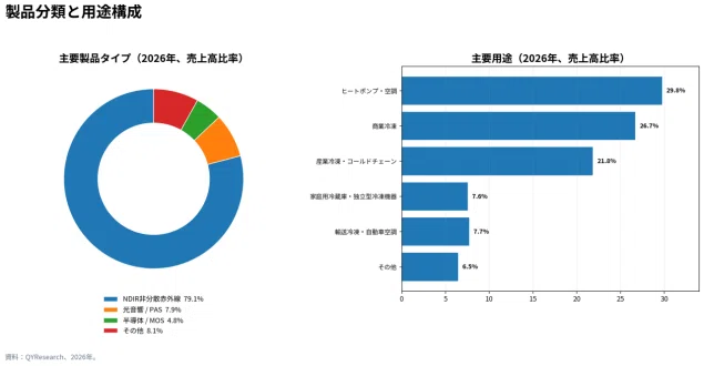 Global R290 Sensor Industry Report 2026: Market Share, Competitive ...