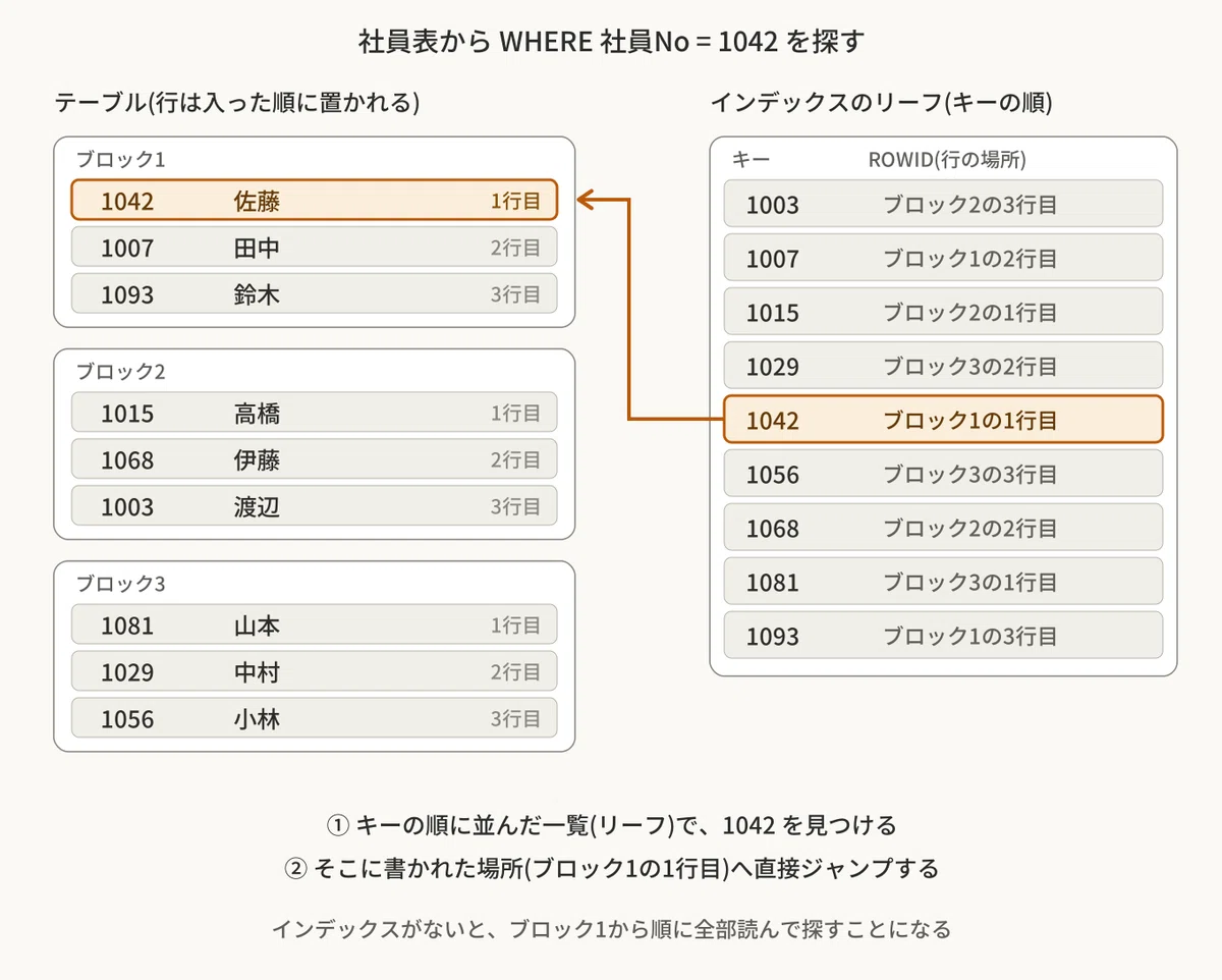 What is an Index? The True Nature of B-trees is a Small Table Sorted by ...
