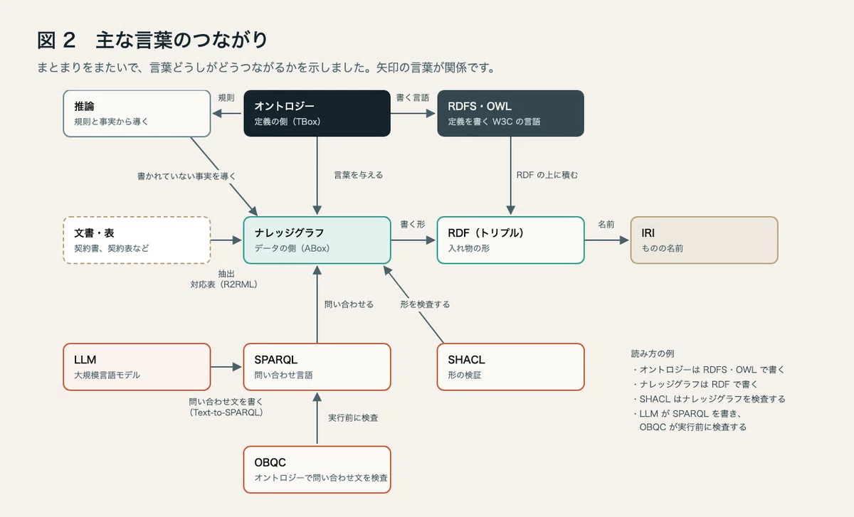Extra Edition: A Map of Ontology Terminology. Organizing about 50 terms ...