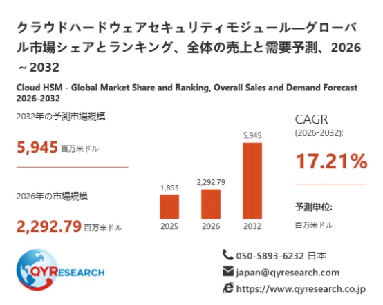 Cloud Hardware Security Module Market Size Report 2026: Projected to ...
