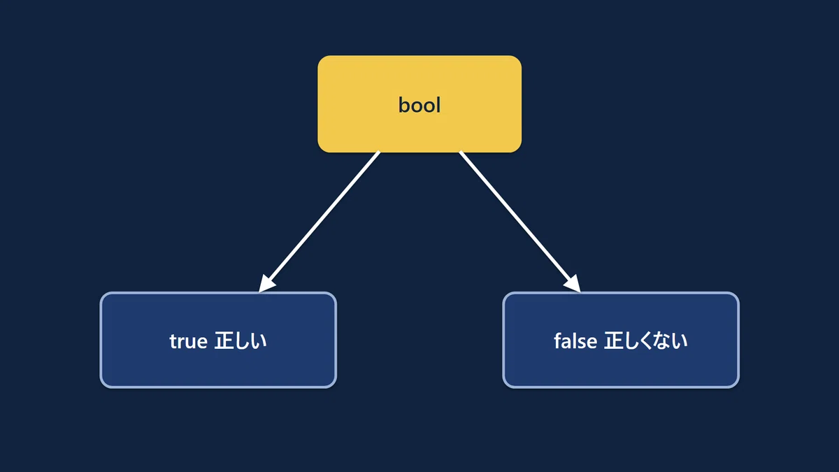 Boolean values and comparison operators in C++: How to use bool, the 6 ...