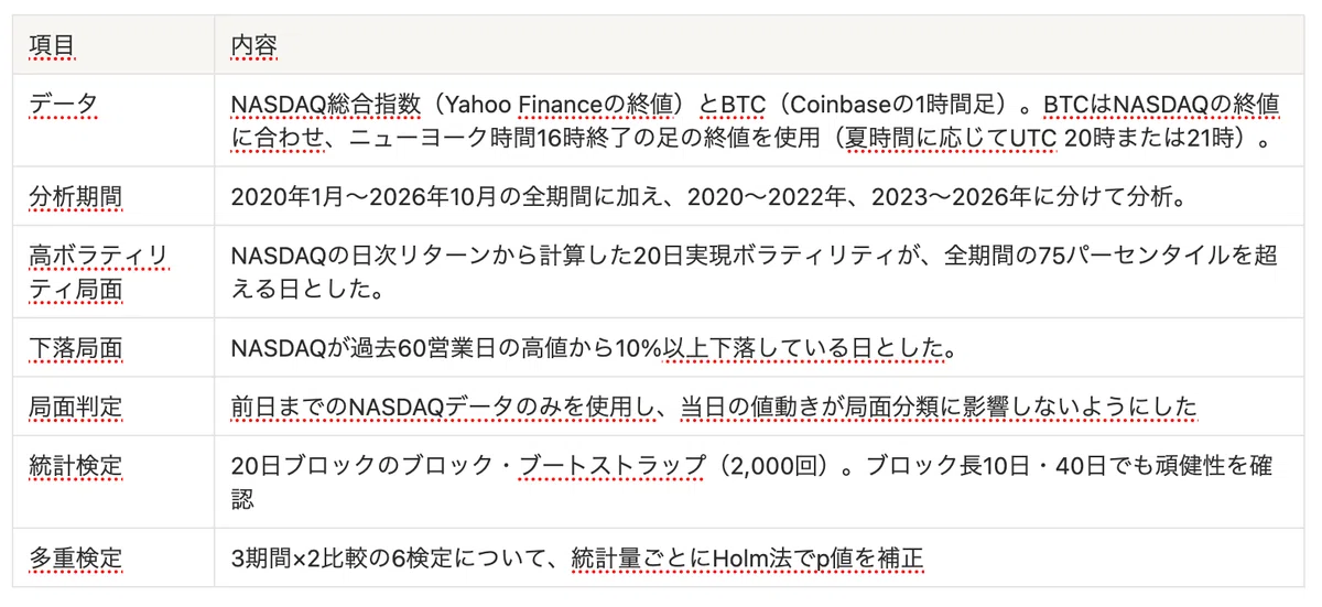 Does BTC get dragged down by stocks during market downturns? Verifying ...