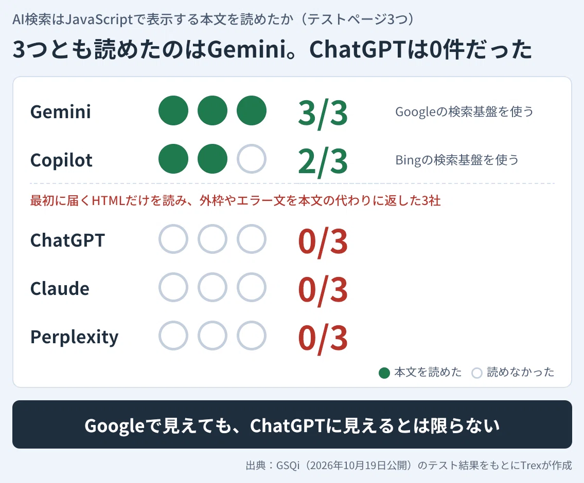 ChatGPT는 JavaScript를 읽지 못함｜Gemini는 읽음, 자사 사이트 본문 확인 방법｜10/21｜Trex ...