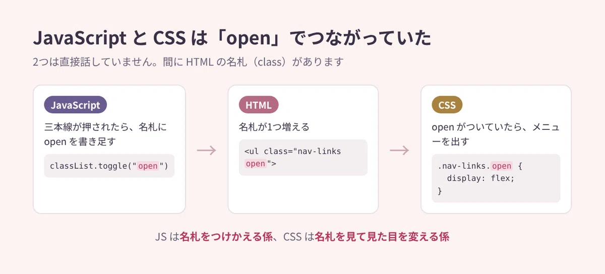 [HTML and CSS] My first JavaScript made the hamburger menu work｜愛 ...