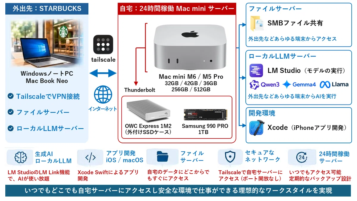 Mac mini Home Server Project [Part 1] Building a File & AI Server at ...