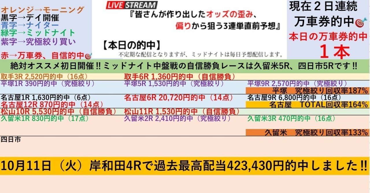 オススメ初日開催‼️序盤戦の自信勝負レースは四日市3R‼️3/11『🌃久留米競輪1R〜3R🌃四日市競輪1R〜3R🌃』初日開催は特に究極絞りが ...