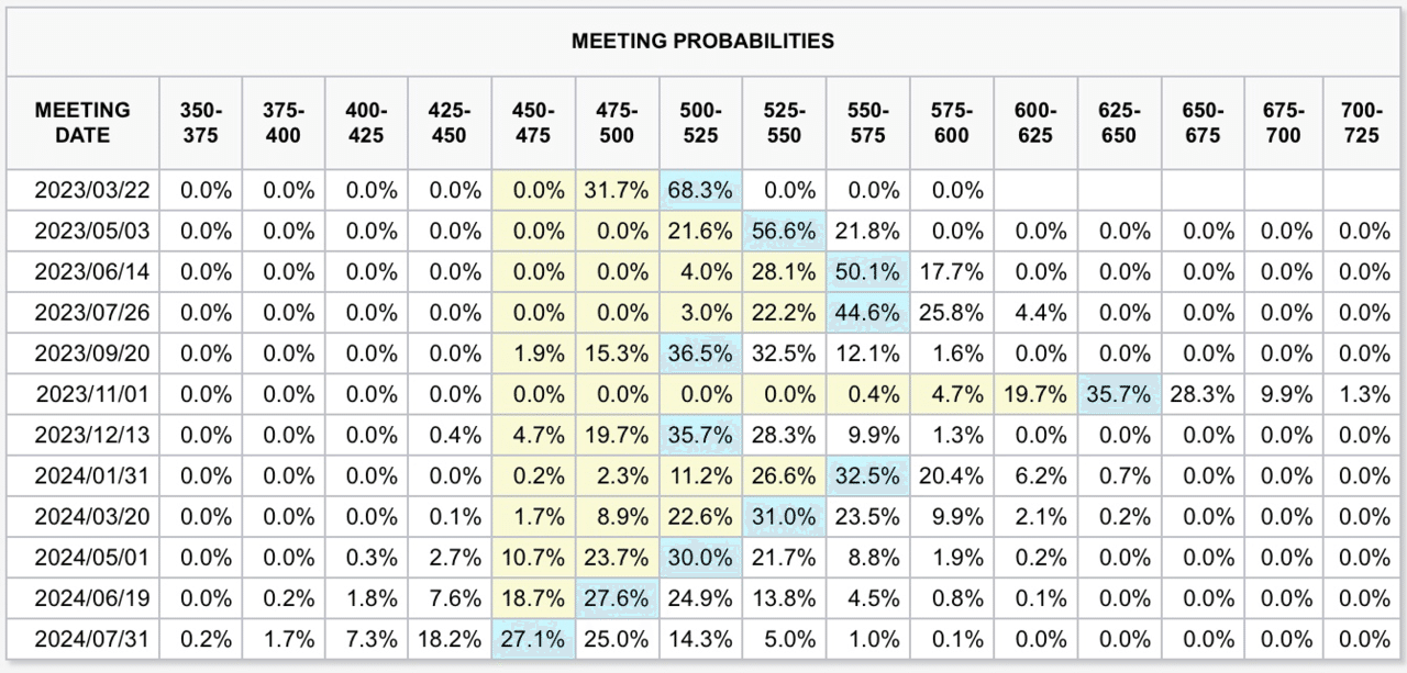 CME FedWatch 2023/3/11｜Wakipedia