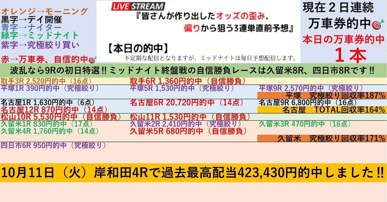 1番荒れる中盤戦の自信勝負レースは久留米5r、四日市5r‼️311『🌃久留米競輪4r〜6r🌃四日市競輪4r〜6r🌃』初日開催は特に究極絞りが