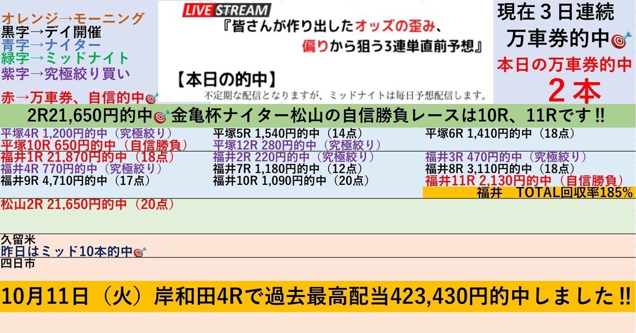 福井初日開催は的中9本、万車券的中で回収率185‼️312🚴‍♂️福井競輪🚴‍♂️全レースで100円‼️3連単予想 ️』【絶対オススメ初日