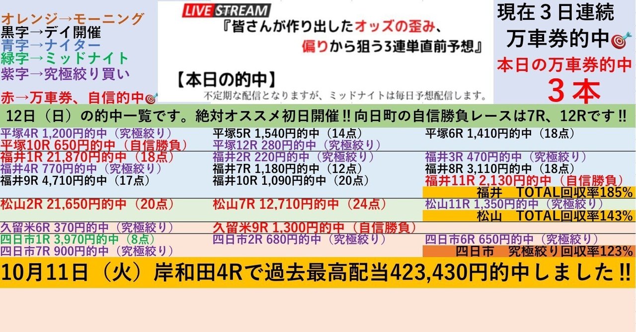 313🚴♀️向日町競輪🚴♀️全レースで100円‼️3連単予想 ️』【絶対オススメ初日開催‼️自信勝負レースは7r、12r‼️】💥2点買い
